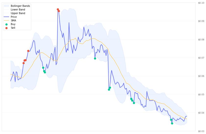 Cartesi Bollinger Bands