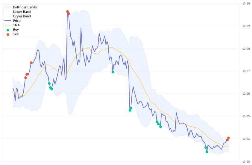 Cartesi Bollinger Bands