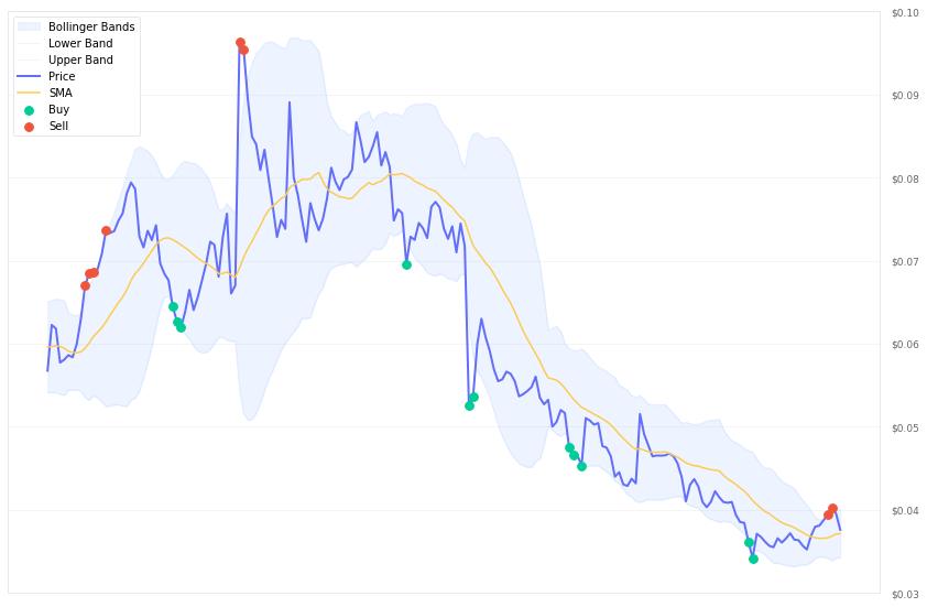 Cartesi Bollinger Bands
