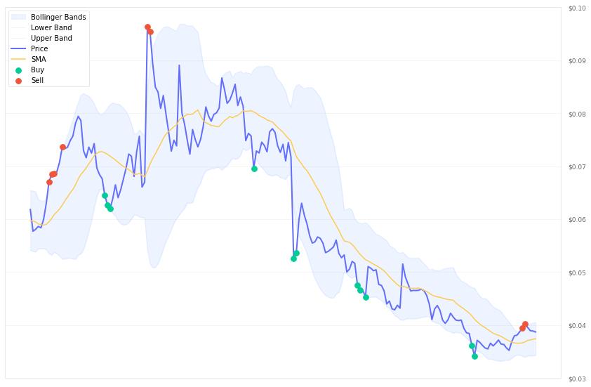 Cartesi Bollinger Bands