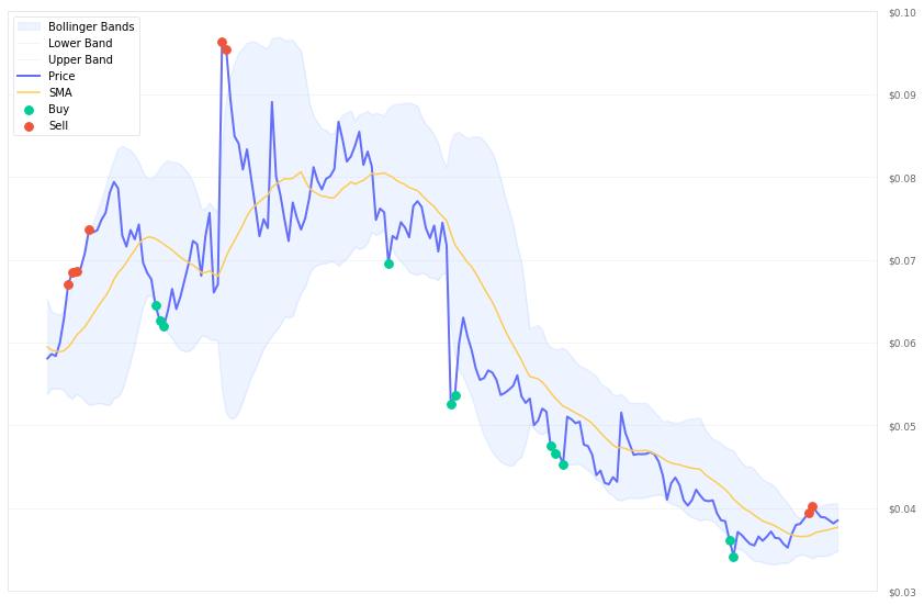Cartesi Bollinger Bands