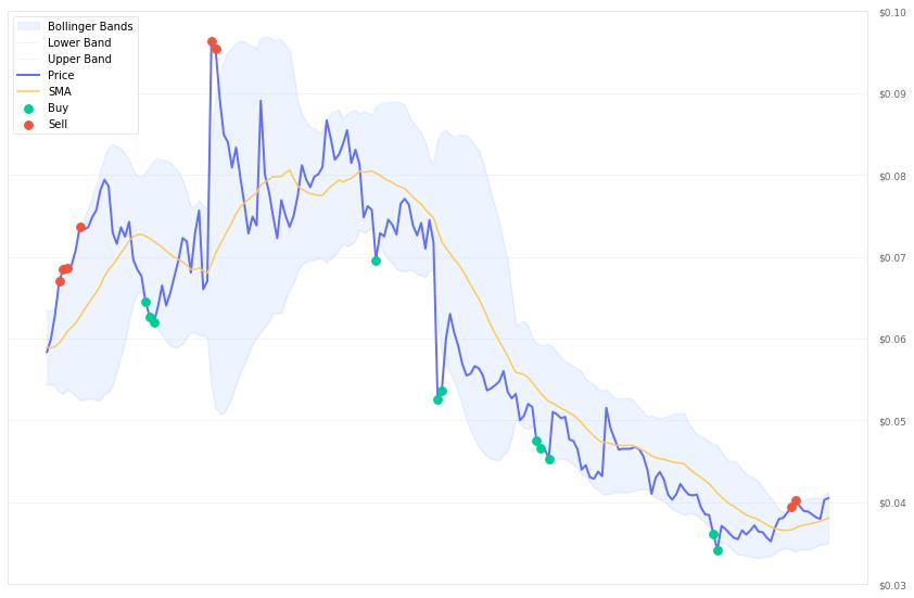 Cartesi Bollinger Bands