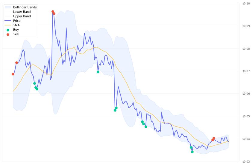 Cartesi Bollinger Bands