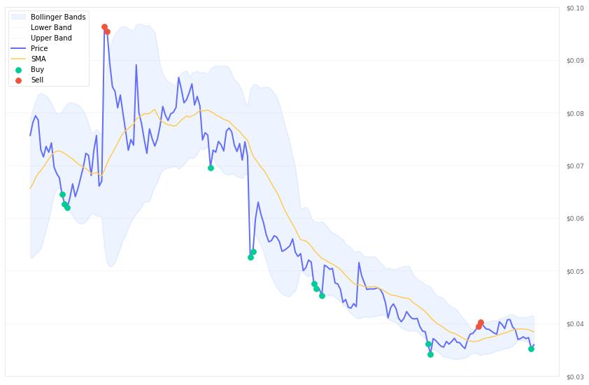 Cartesi Bollinger Bands