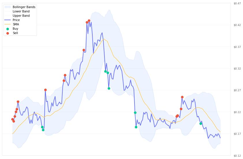 Cartesi Bollinger Bands