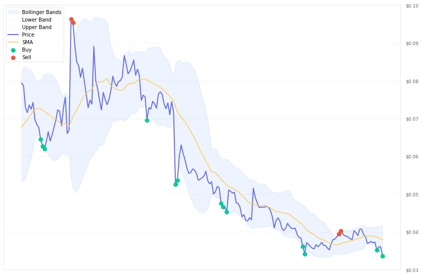 Cartesi Bollinger Bands