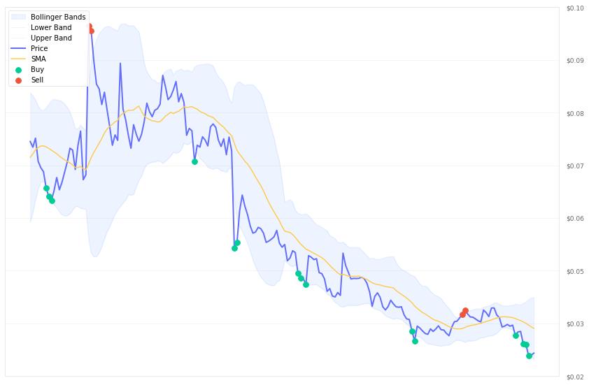 Cartesi Bollinger Bands
