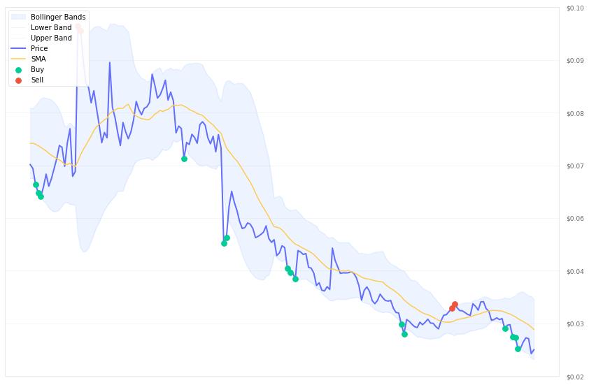 Cartesi Bollinger Bands