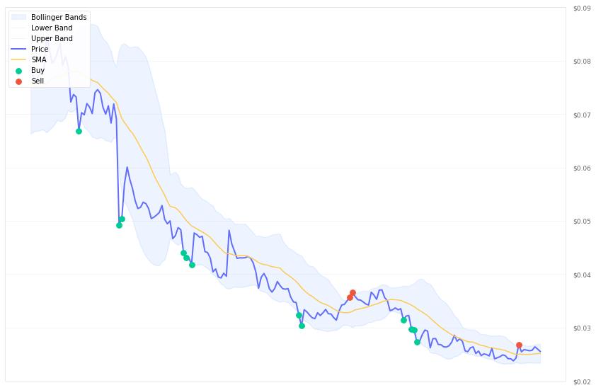 Cartesi Bollinger Bands