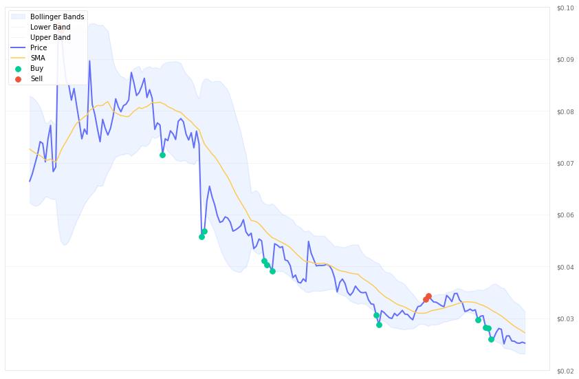 Cartesi Bollinger Bands