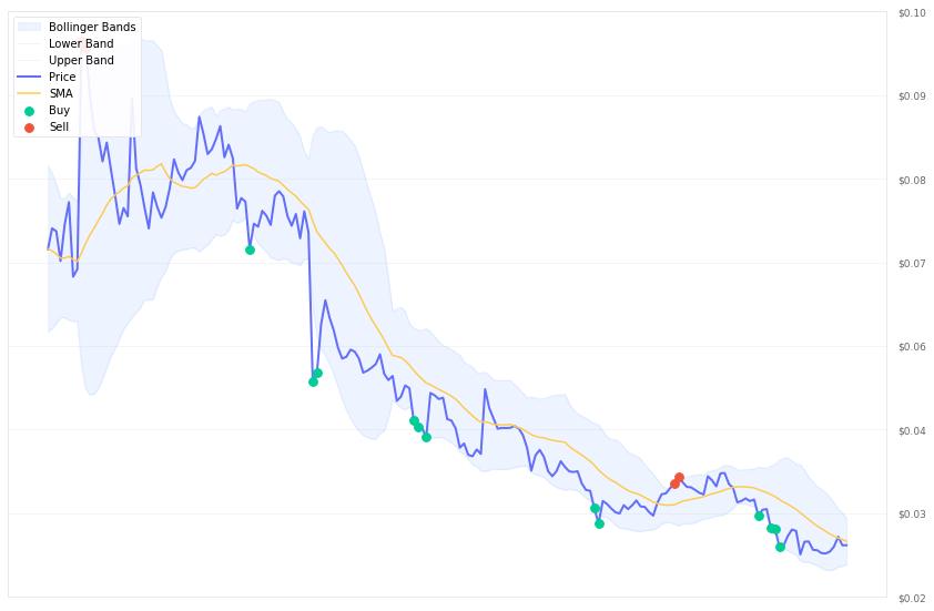 Cartesi Bollinger Bands