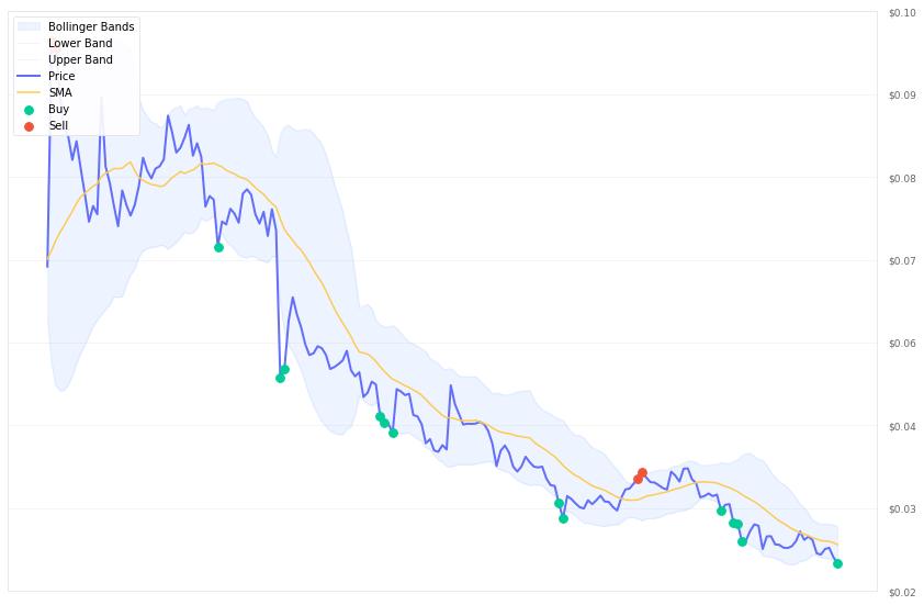Cartesi Bollinger Bands