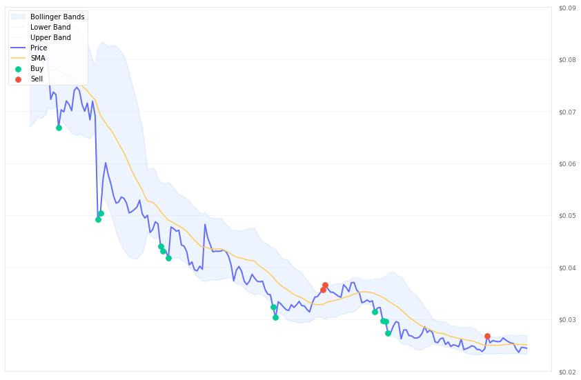 Cartesi Bollinger Bands