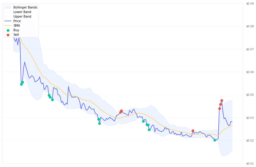 Cartesi Bollinger Bands