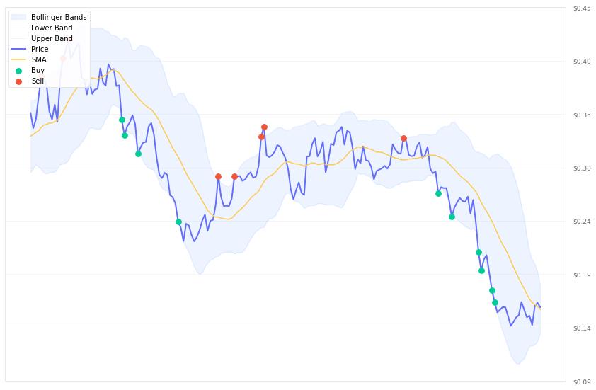 CARV Bollinger Bands