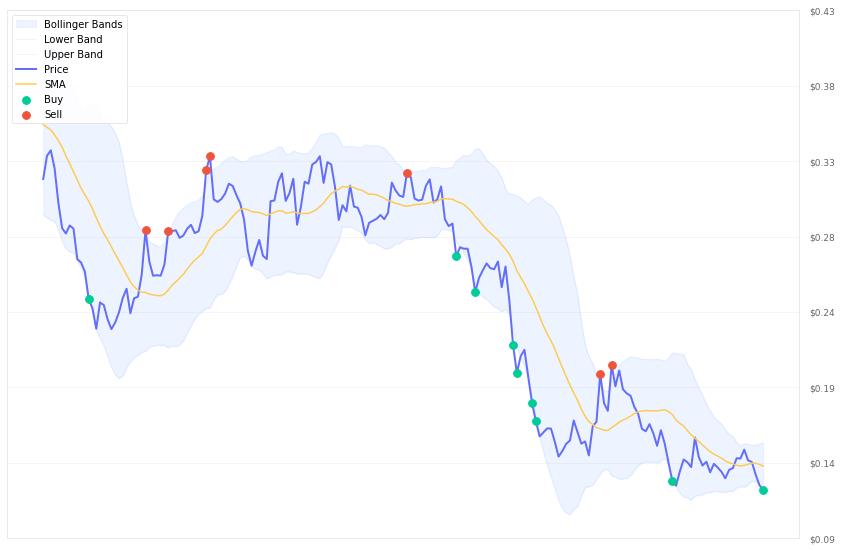 CARV Bollinger Bands