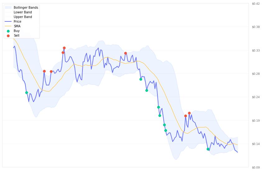 CARV Bollinger Bands