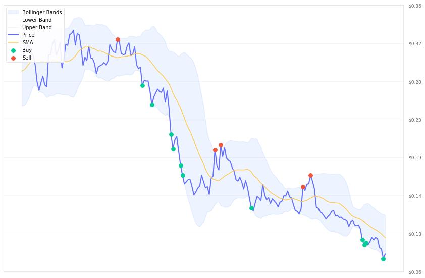CARV Bollinger Bands
