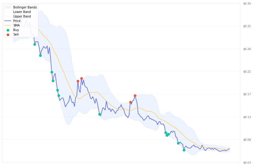 CARV Bollinger Bands