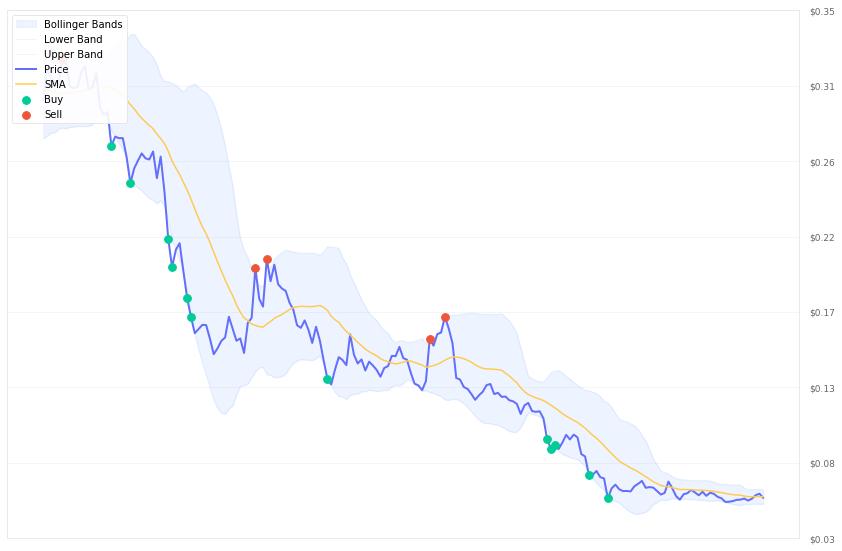 CARV Bollinger Bands