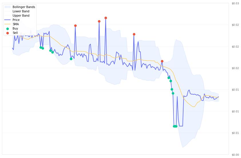 CashBackPro Полосы Боллинджера