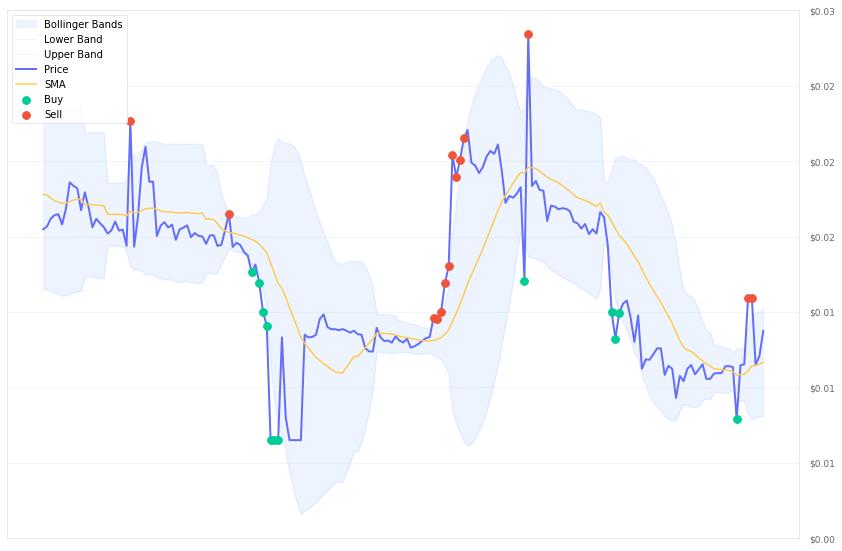 CashBackPro Полосы Боллинджера