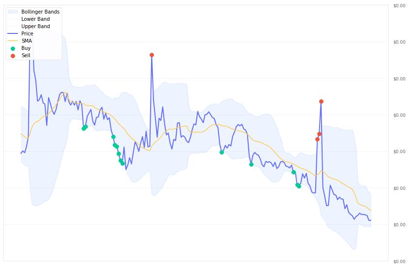 CatDog Полосы Боллинджера