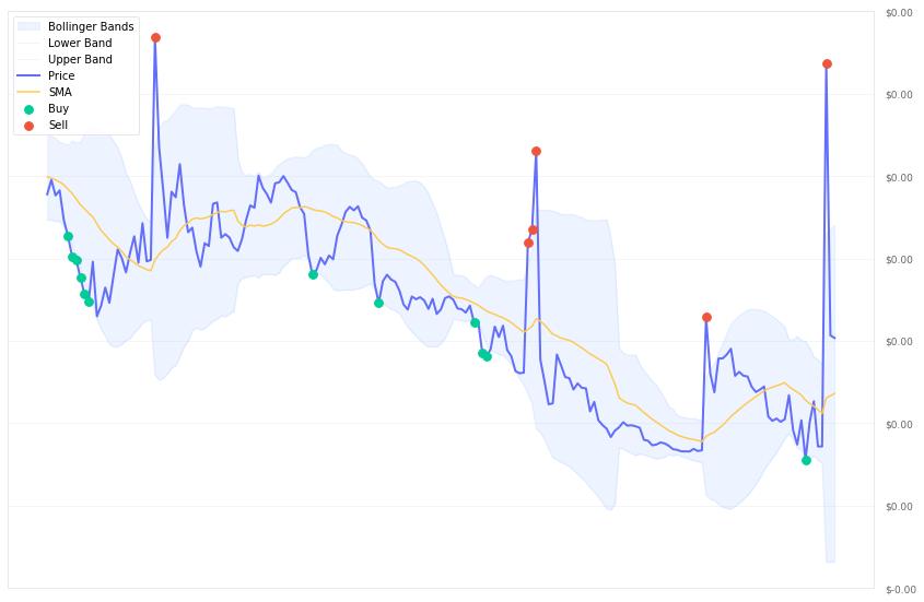CatDog Полосы Боллинджера