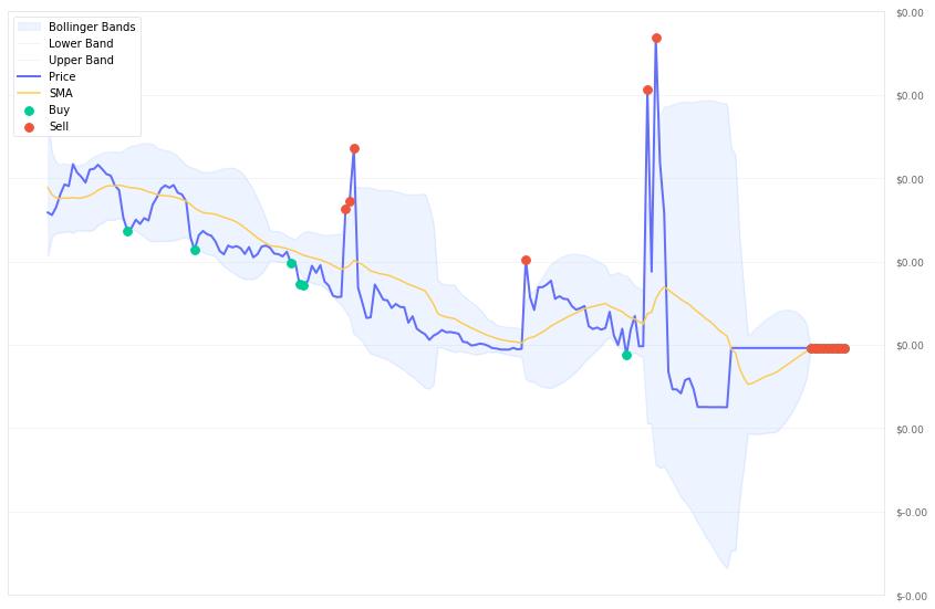 CatDog Полосы Боллинджера