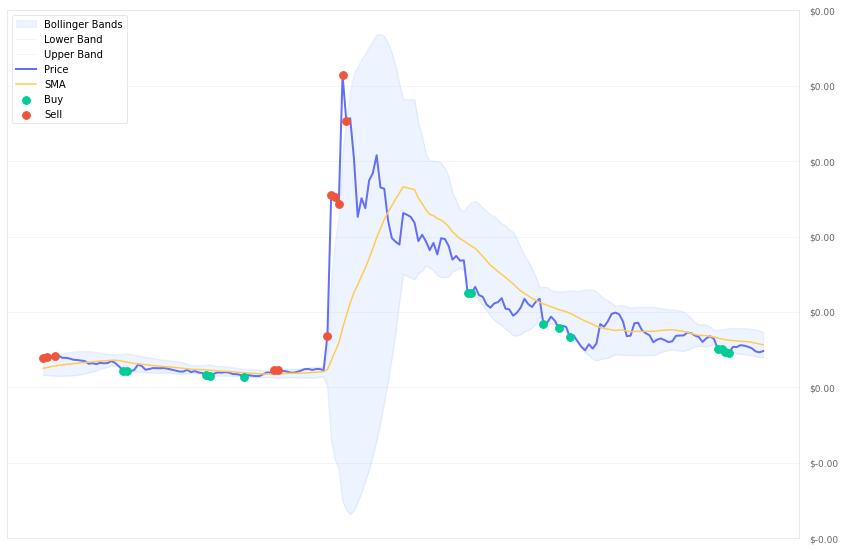CateCoin Boillinger Bands