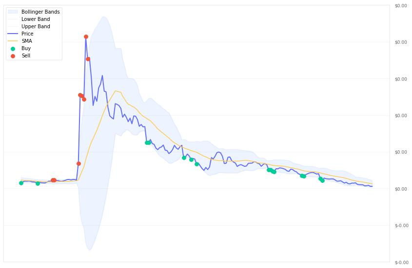 CateCoin Полосы Боллинджера