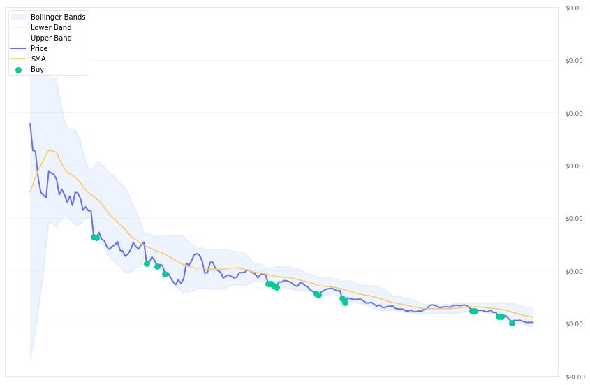 CateCoin Полосы Боллинджера