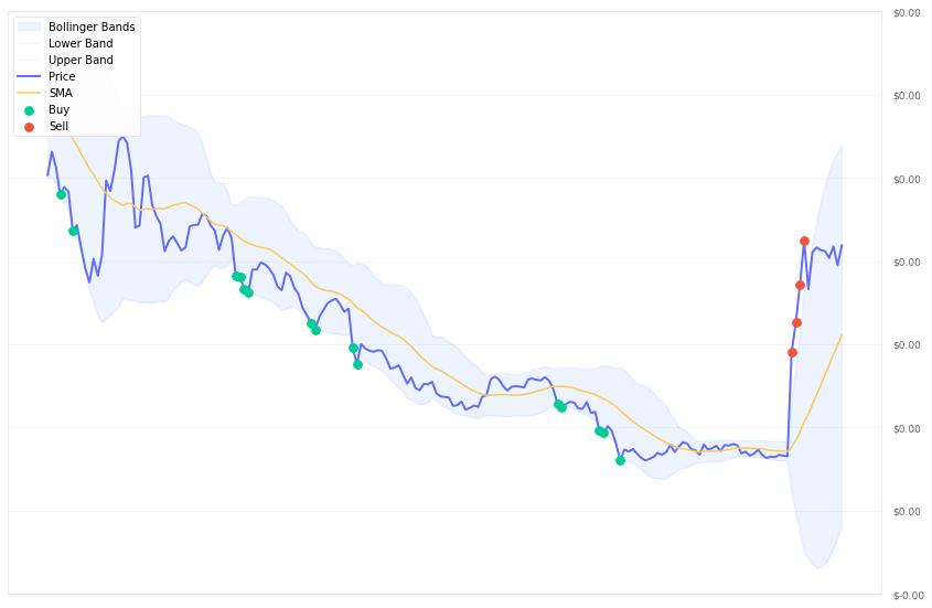 CateCoin Bollinger Bands