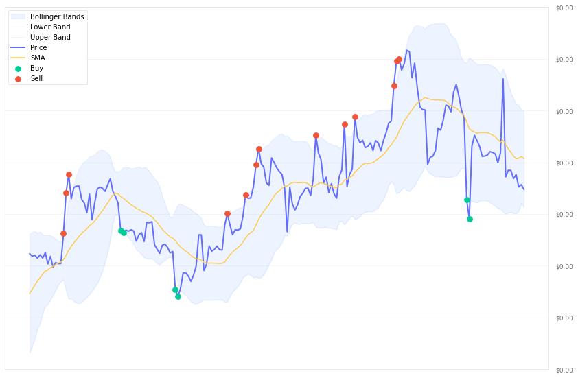 CatGPT Полосы Боллинджера