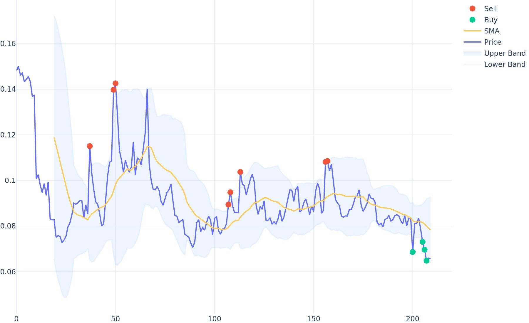 Catizen Bollinger Bands