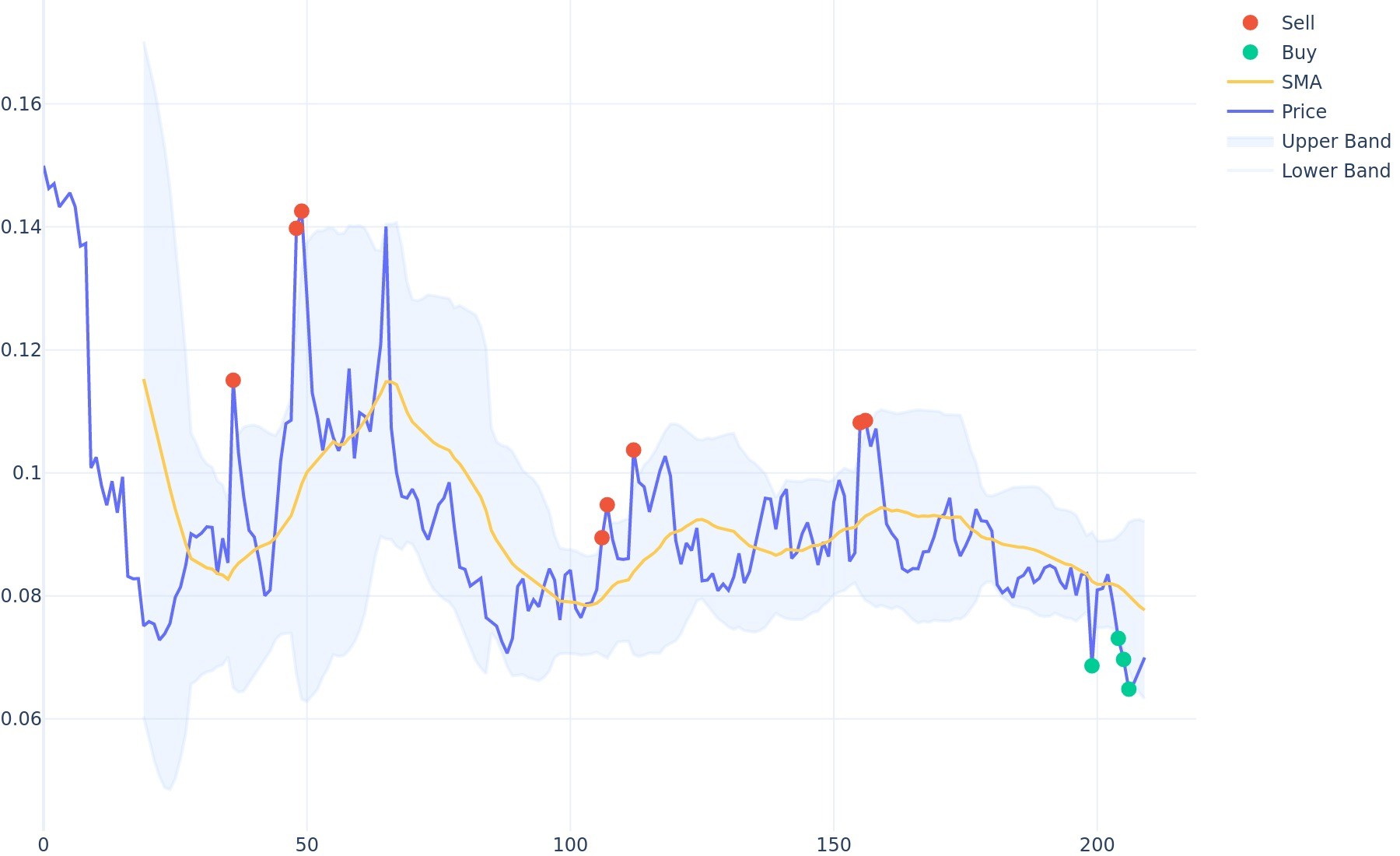 Catizen Bollinger Bands