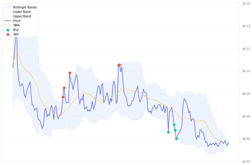 Catizen Bollinger Bands