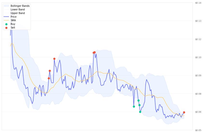 Catizen Bollinger Bands