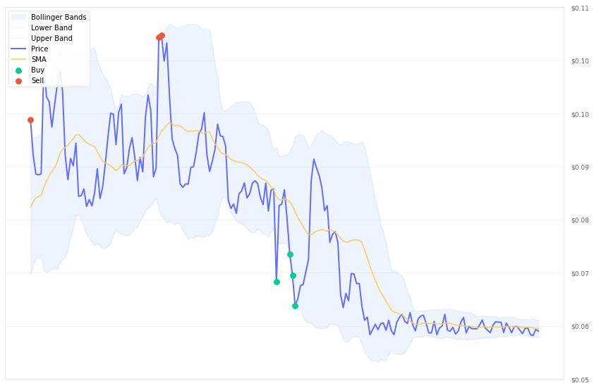Catizen Bollinger Bands