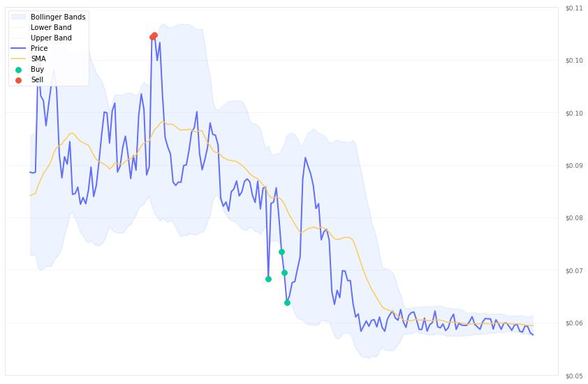 Catizen Bollinger Bands