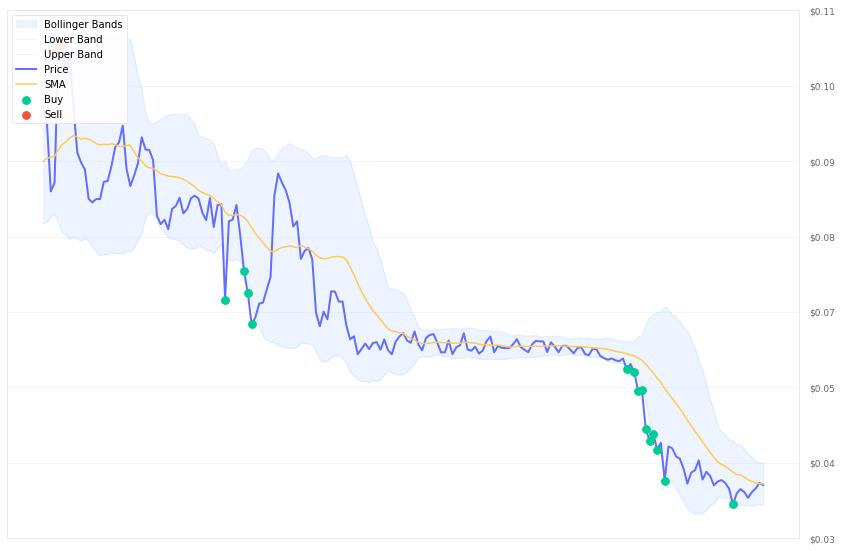 Catizen Bollinger Bands