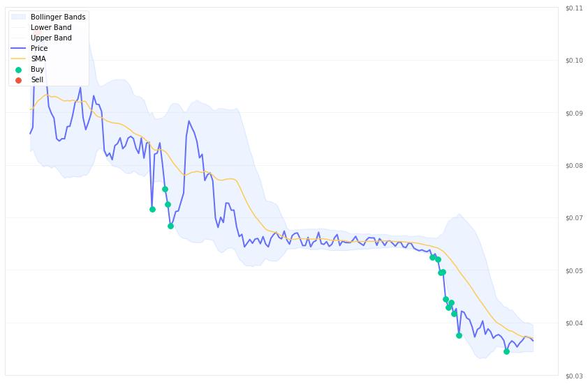 Catizen Bollinger Bands