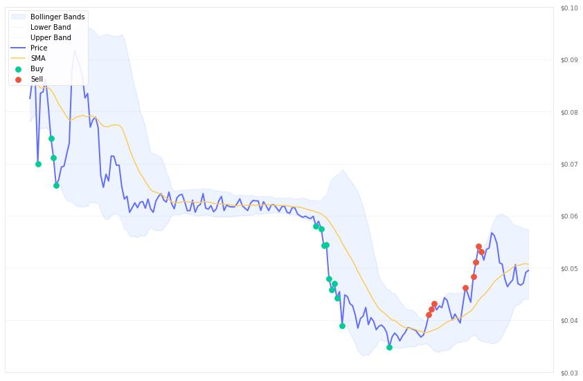 Catizen Bollinger Bands