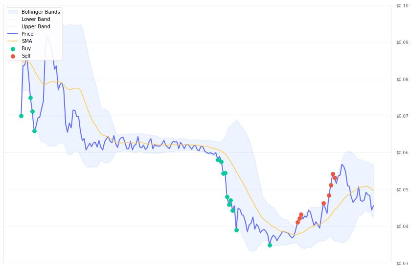 Catizen Bollinger Bands