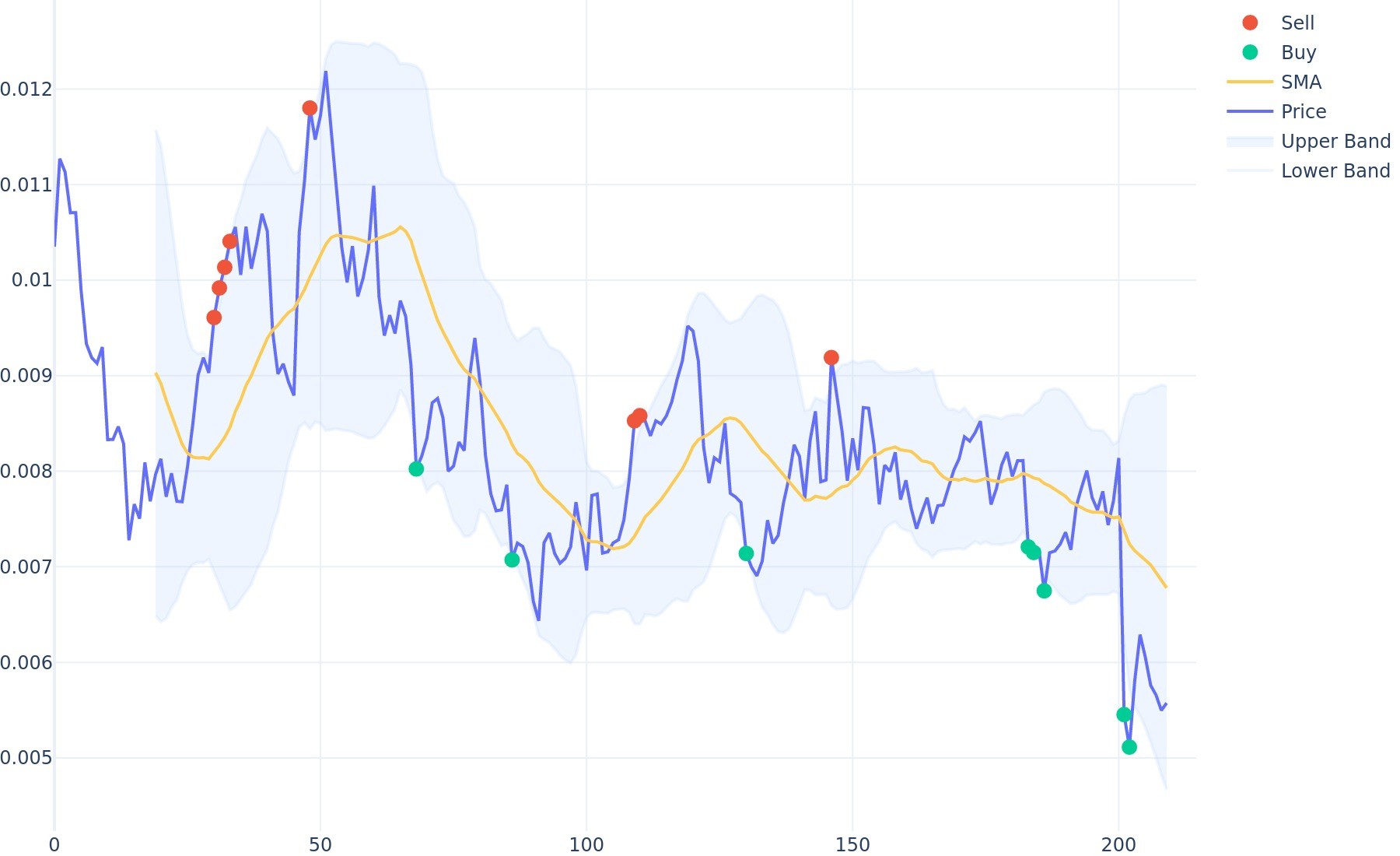 Celer Network Bollinger Bands