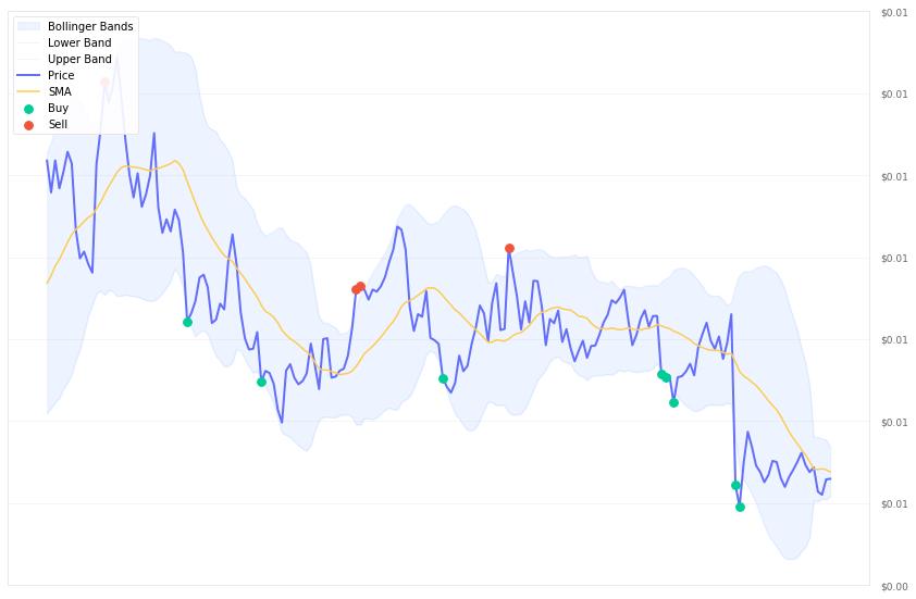Celer Network Boillinger Bands