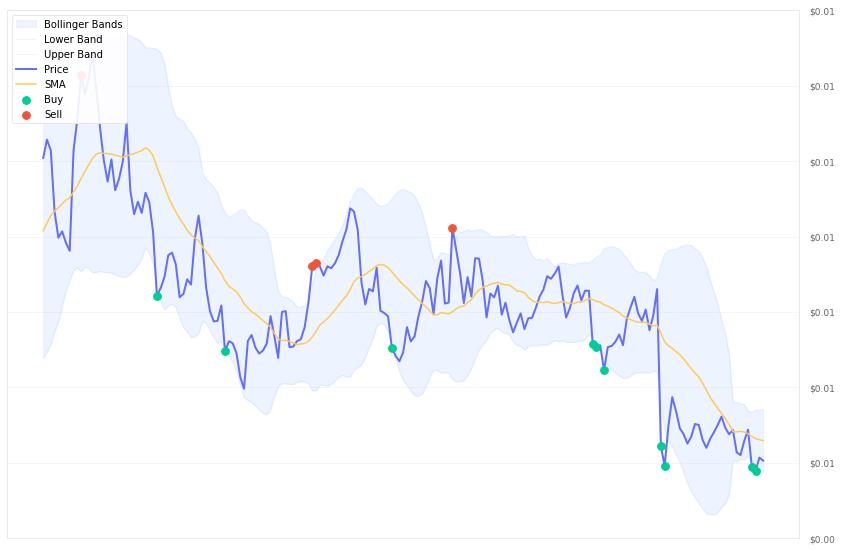 Celer Network Bollinger Bands