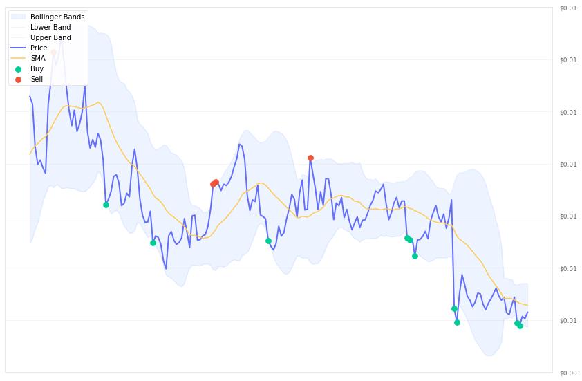Celer Network Bollinger Bands