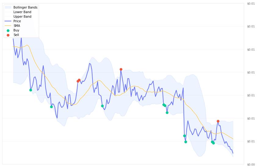 Celer Network Bollinger Bands