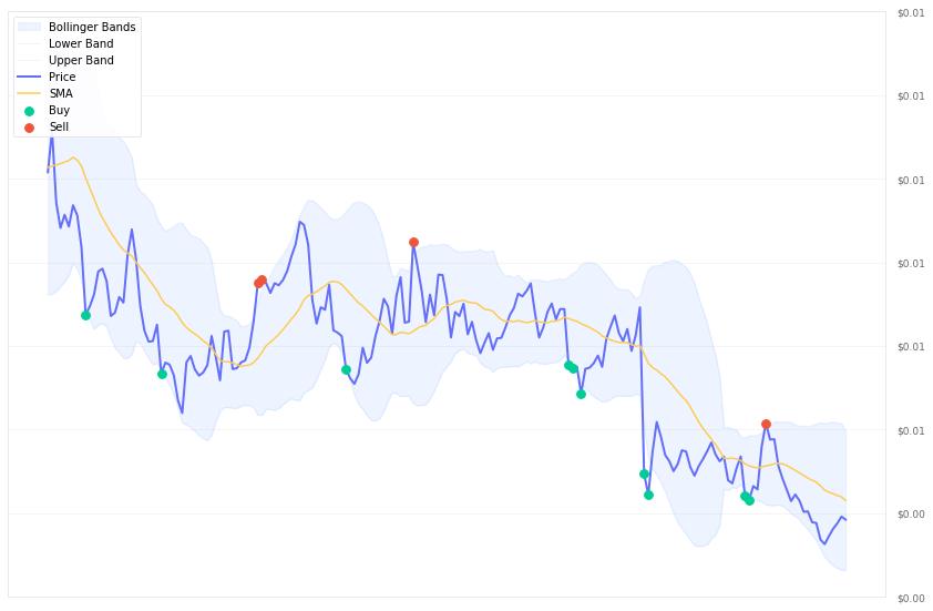 Celer Network Bollinger Bands
